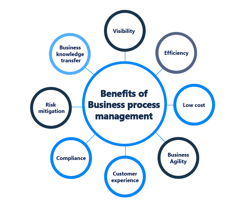 Business Process Management: Definition- why is BPM Important | Bizzdesign